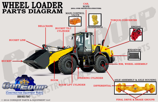 Understanding Wheel Loader Linkages: A Guide for Heavy Equipment Operators